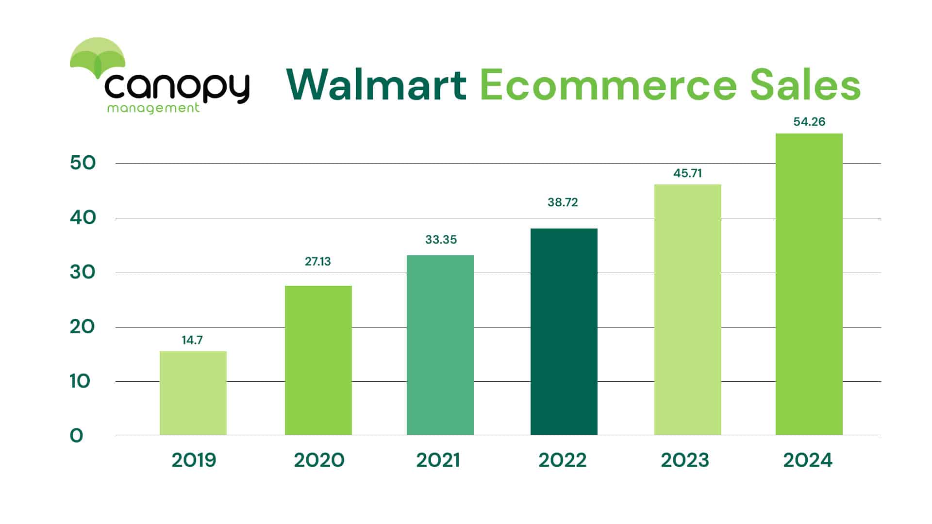 Amazon vs. Walmart: Key Advertising Differences All Sellers Should Know ...