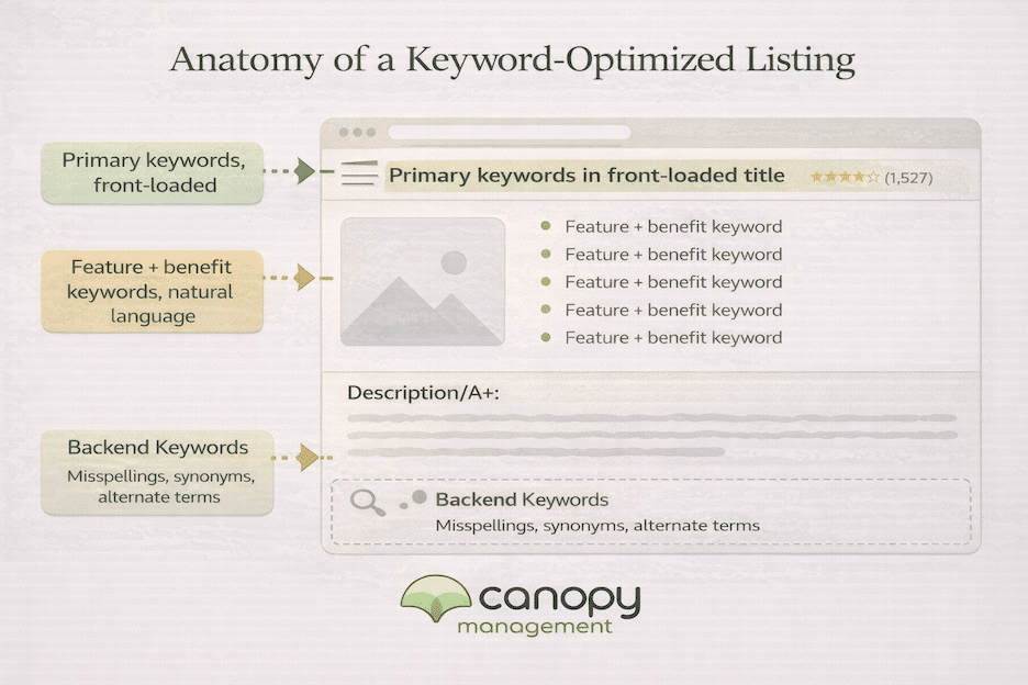 The Essential 10-Step Guide to Amazon Keyword Research in 2026 - Canopy ...