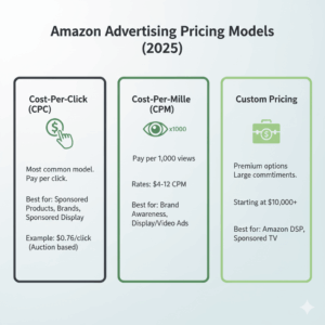 How Much Does Amazon Advertising Actually Cost in 2025? - Canopy Management