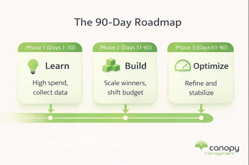 Amazon Advertising for New Products: Your First 90 Days - Canopy Management
